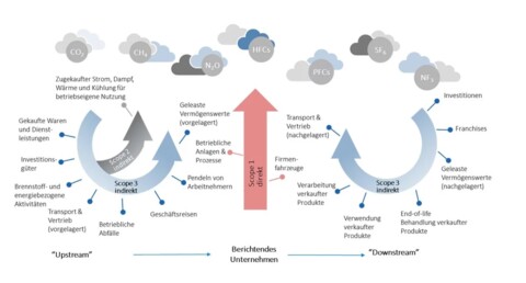 Das Greenhouse Gas Protocol, Scope 1,2, 3 und deren Messung – Kurz ...
