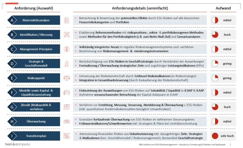 EBA-Leitlinie zum ESG-Risikomanagement – Impulse zur Umsetzung für ...