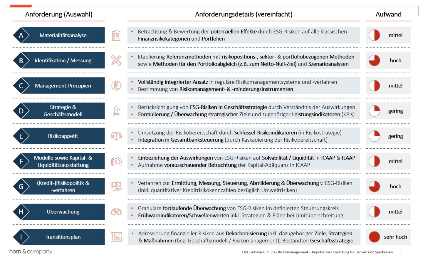 EBA-Leitlinie zum ESG-Risikomanagement – Impulse zur Umsetzung für ...